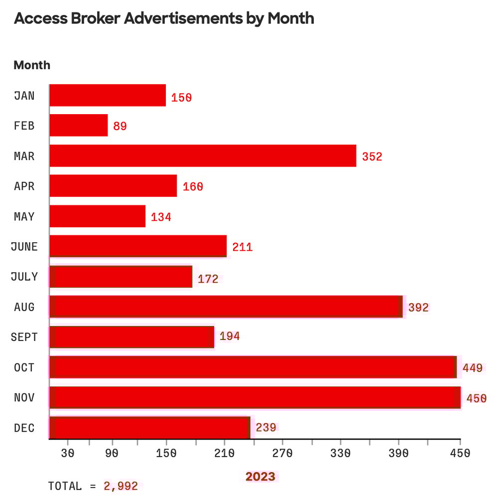 Compromised Credentials Postings on the Dark Web Increase 20% in Just One Year